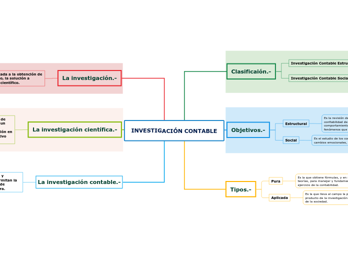INVESTIGACIÓN CONTABLE - Mind Map